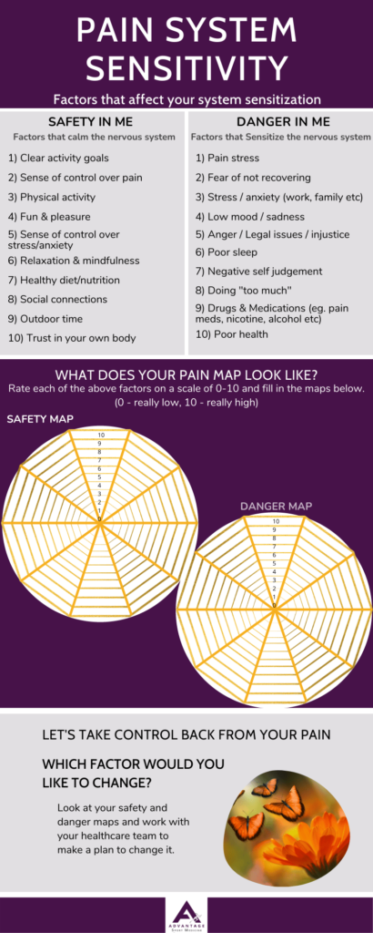 PAIN SYSTEM SENSITIVITY - Advantage Sport Medicine Physiotherapy