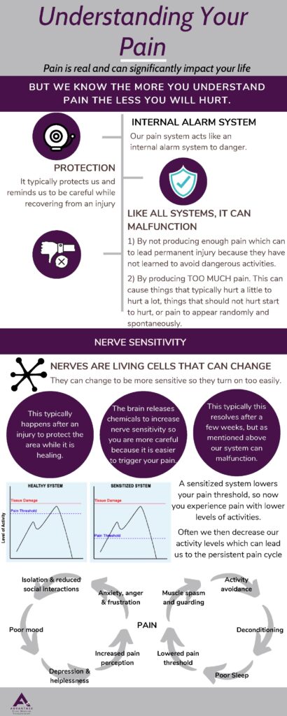 Understanding Your Pain - Advantage Sport Medicine Physiotherapy
